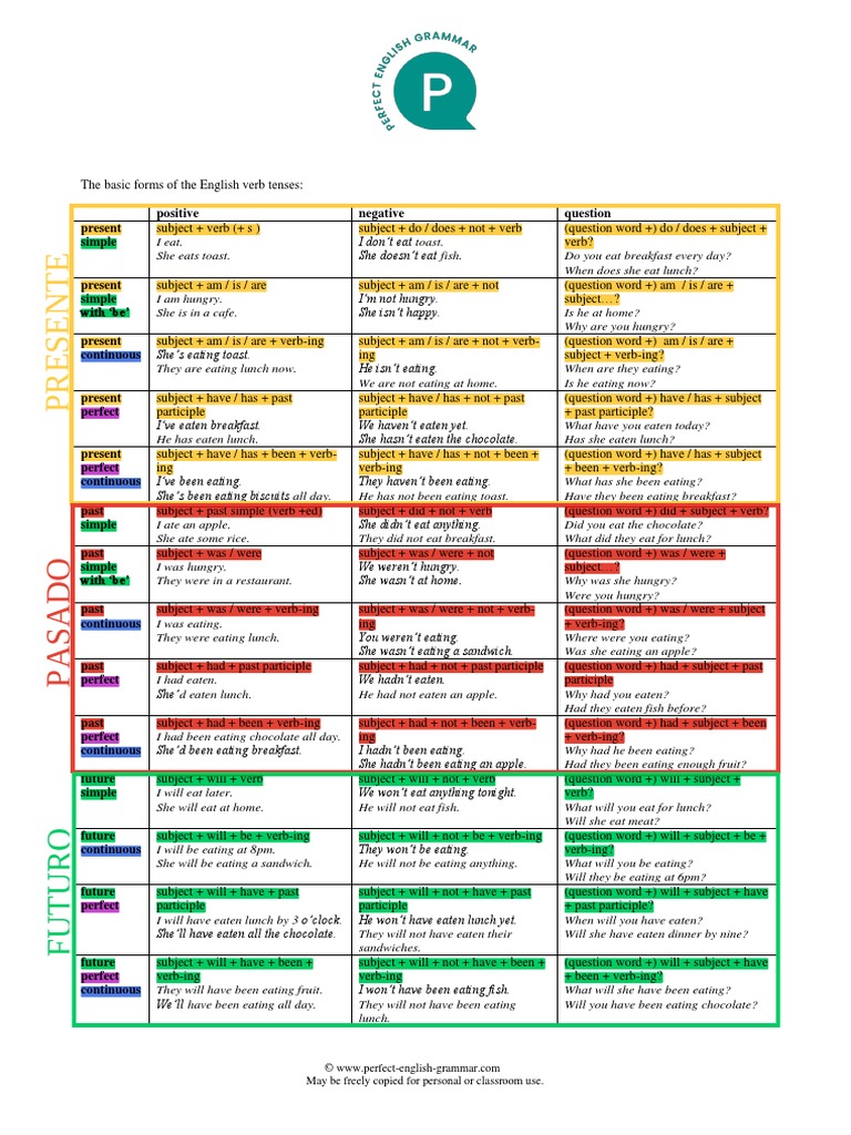 All Tenses Form Cheatsheet Download Free Pdf Lunch Verb