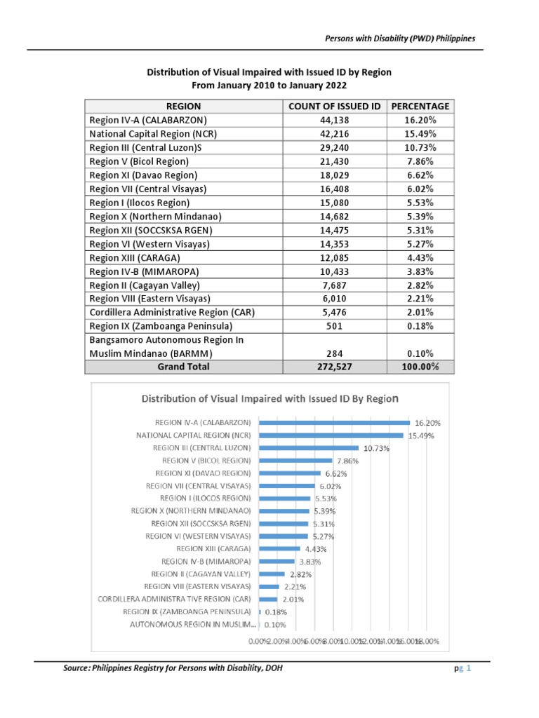 PWD With Issued ID and Region (EFOI#DOH 355170086281) - No | PDF