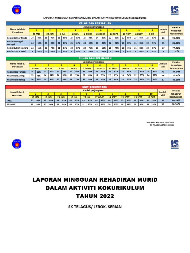Laporan Mingguan Kehadiran Murid Dalam Aktiviti Kokurikulum 2022 | PDF