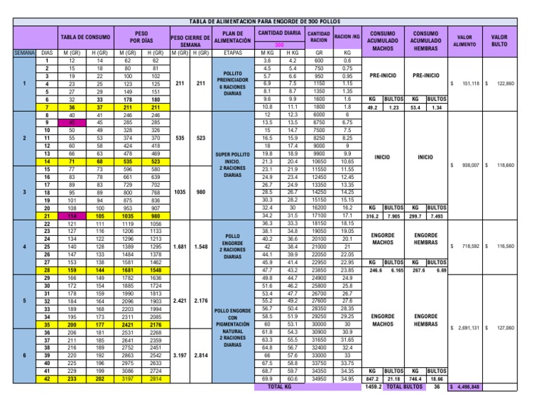 Tabla de Alimentacion Engorde Pollos | PDF