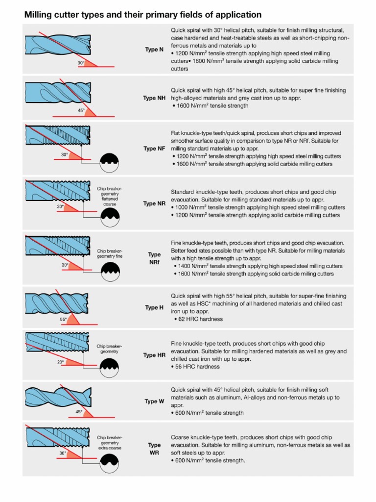 Milling Cutter Types and Primary Field of Application | PDF