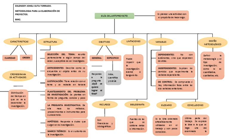 Mapa Conceptual-Metodologia de Proyectos | PDF | Metodología | Science