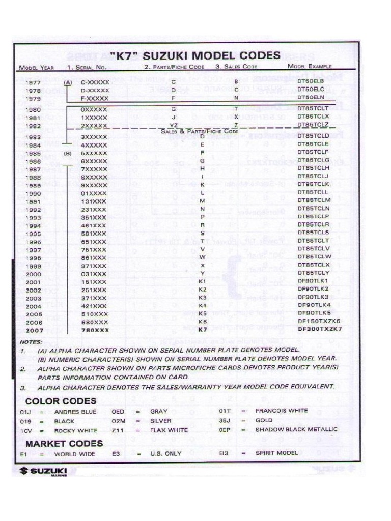 Suzuki Serial Chart | PDF