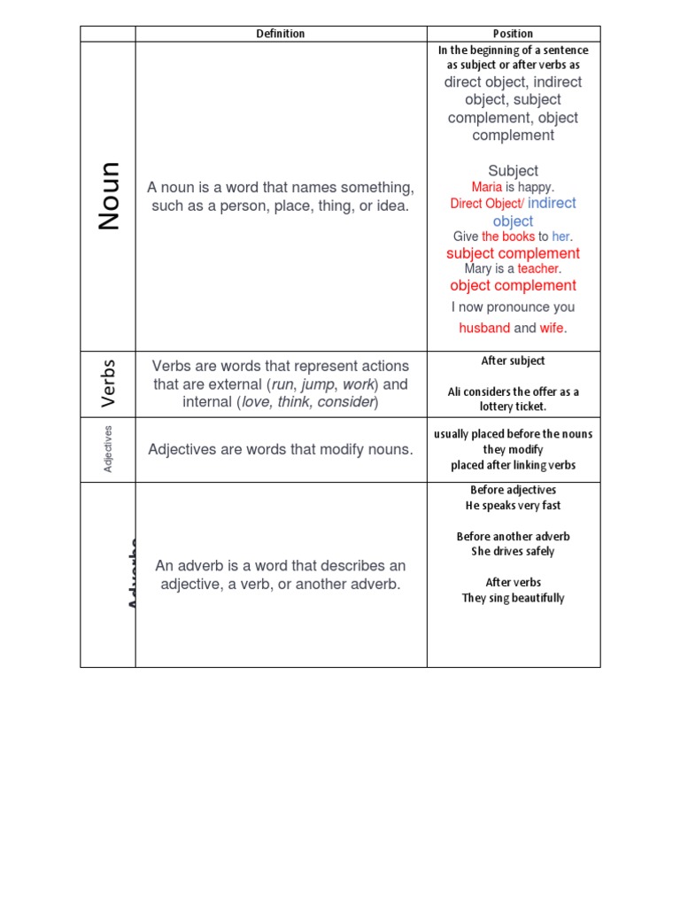 N V Adj Adv | PDF | Verb | Adverb