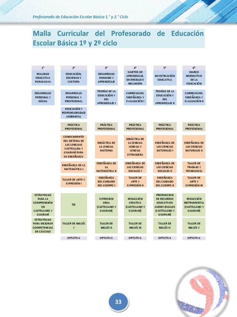 Malla Curricular - Profesorado Eeb | PDF | Enseñando | Plan de estudios