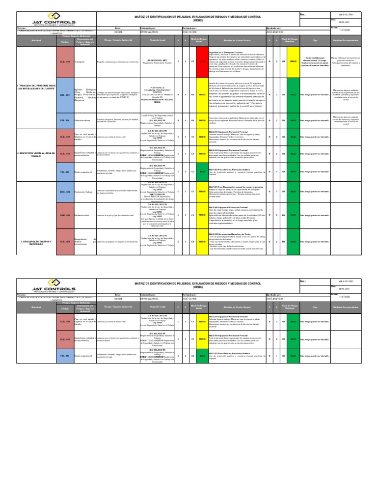 MATRIZ IPERC - Fabricación de Pozos A Tierra - Gambetta 2 DPWorld | PDF