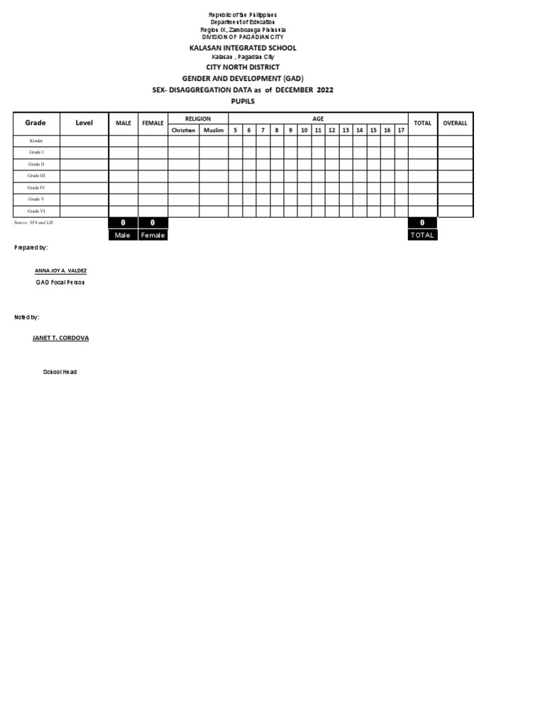 Sex Disaggregation Data 2022 2023 Kalasan Integrated School Pdf