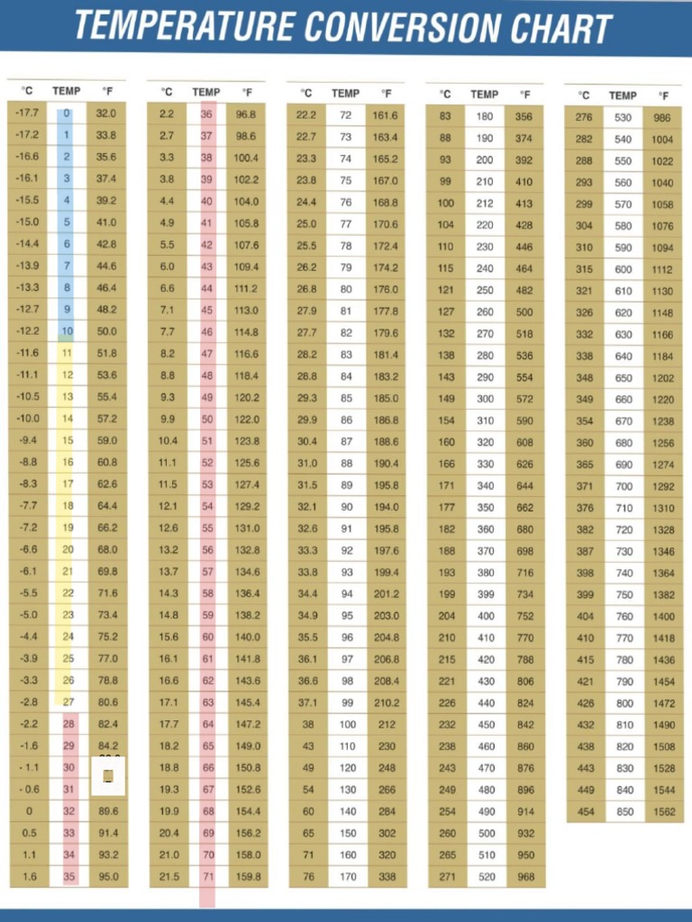 C to F chart best | PDF
