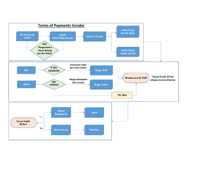 Flow Chart Vendor Payments | PDF