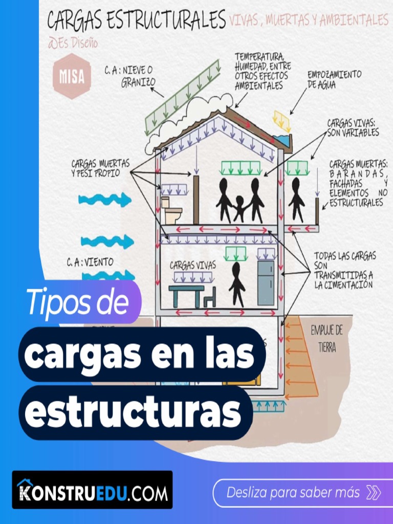 Tipo de cargas en las cargas en las estructuras | PDF
