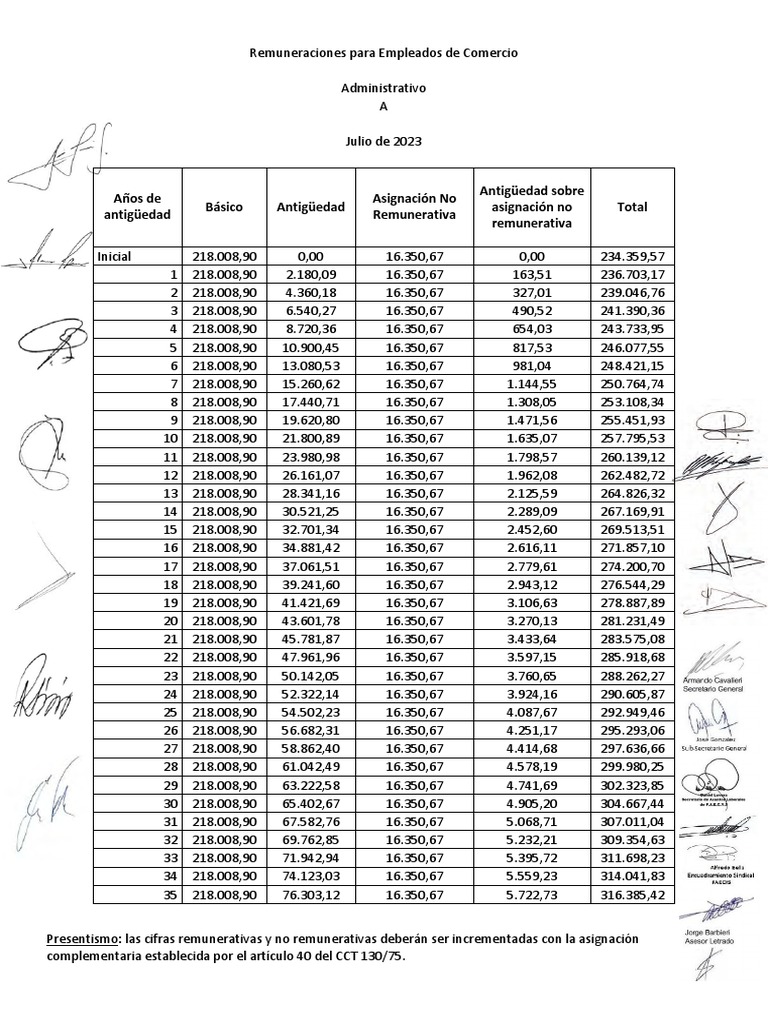 Escala Salarial Empleados de Comercio CCT 130 75 Julio Agosto Septimbre 2023 Cac | PDF