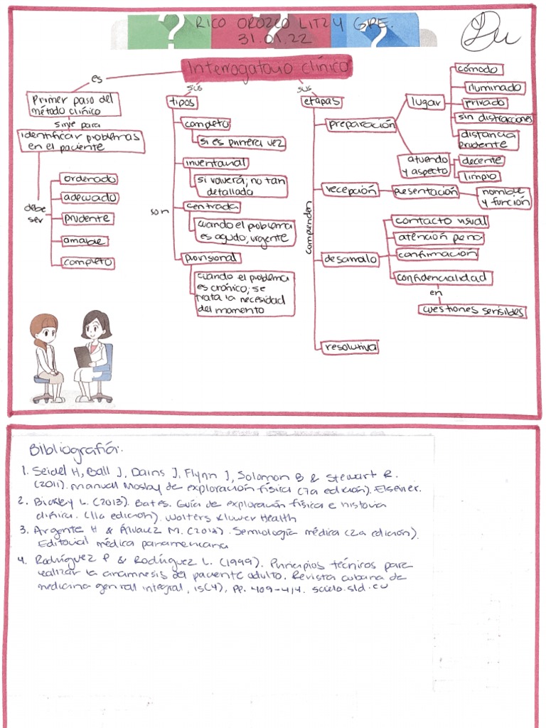 Mapa Conceptual: Interrogatorio Clínico | PDF