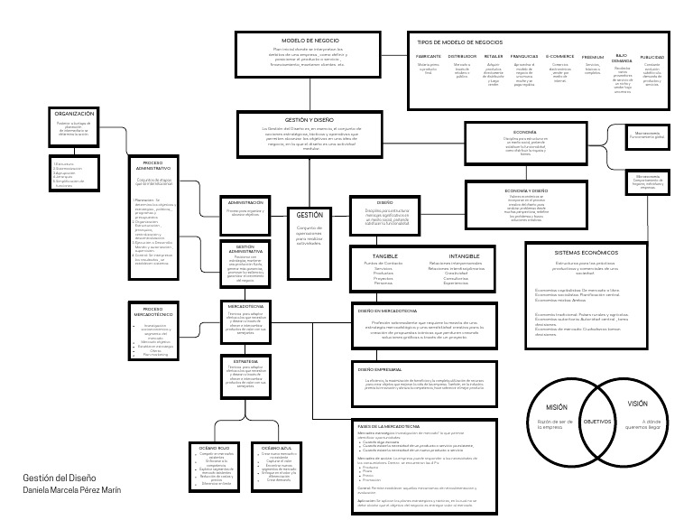 Mapa Conceptual_Gestión del Diseño | PDF | Marketing | Producto (Negocio)