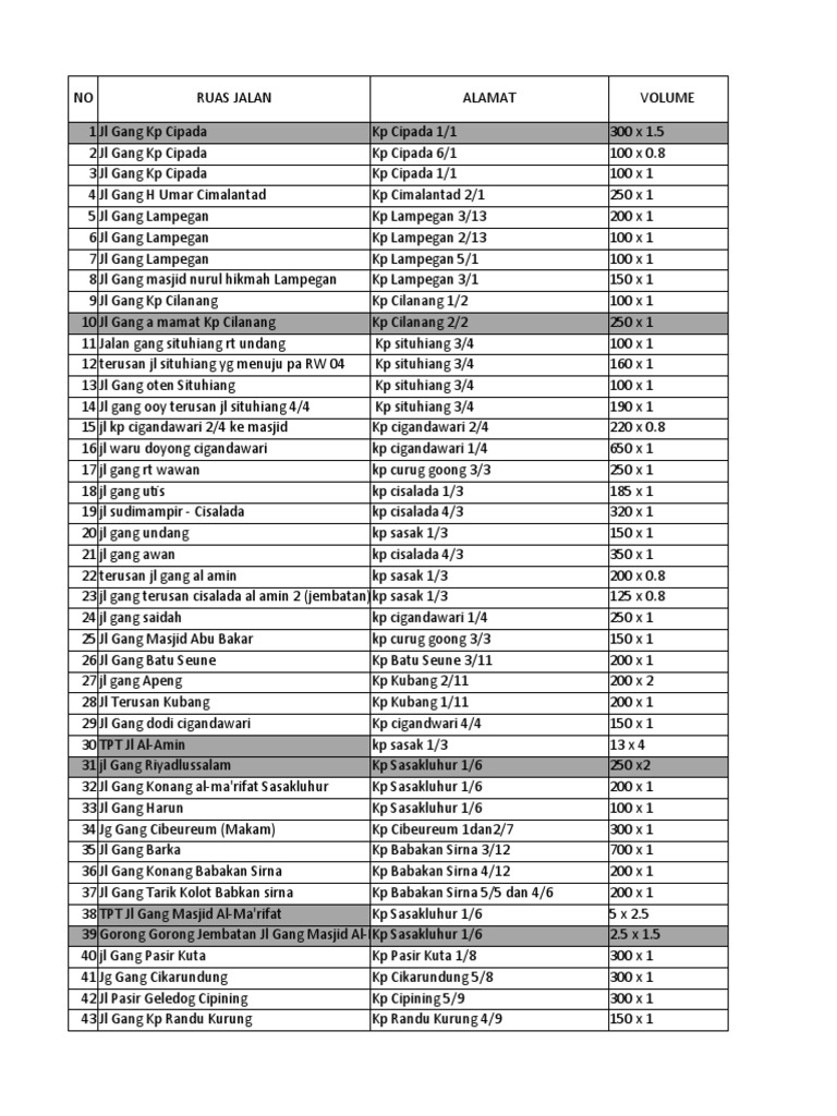 Daftar Jalan Gang Yang Perlu Perbaikan Desa Wargasaluyu | PDF