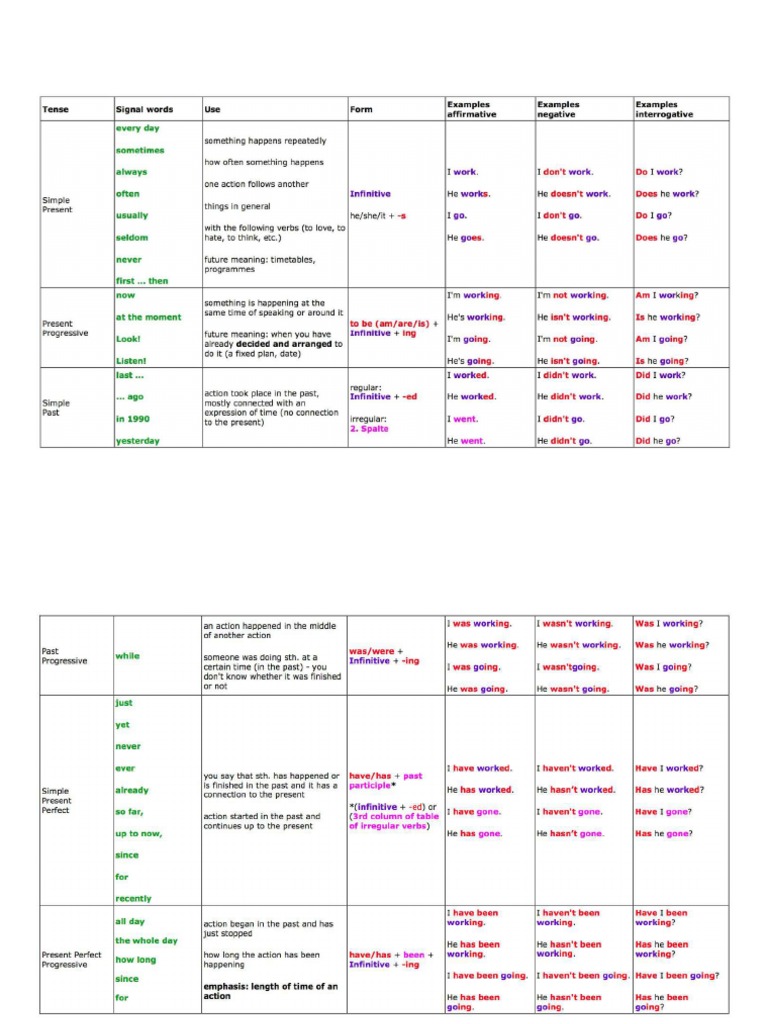 English Tense Review (Present, Past, Future, Conditional) | PDF
