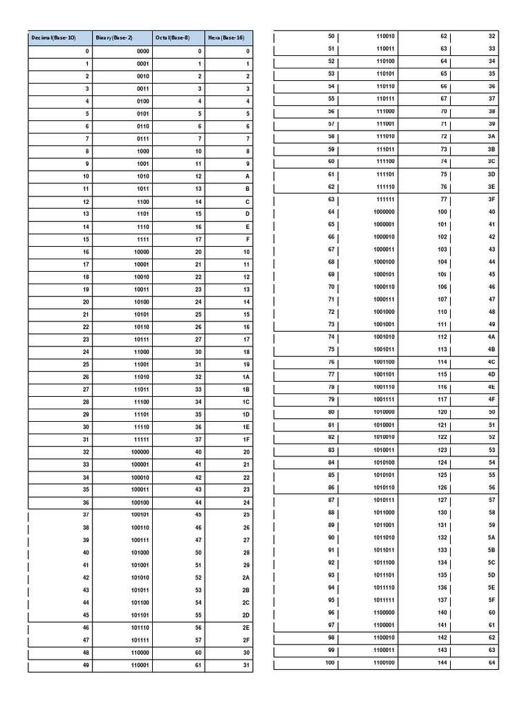 Numeral Systems Conversion Table | PDF