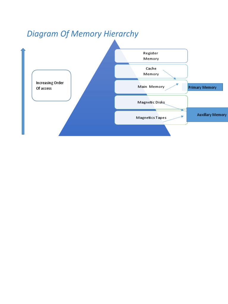 Diagram of Memory Hierarchy | PDF