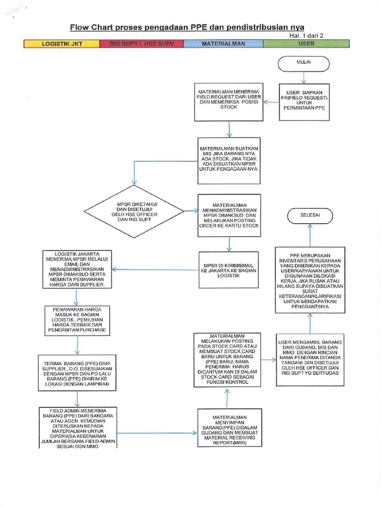 Flow Chart PPE | PDF