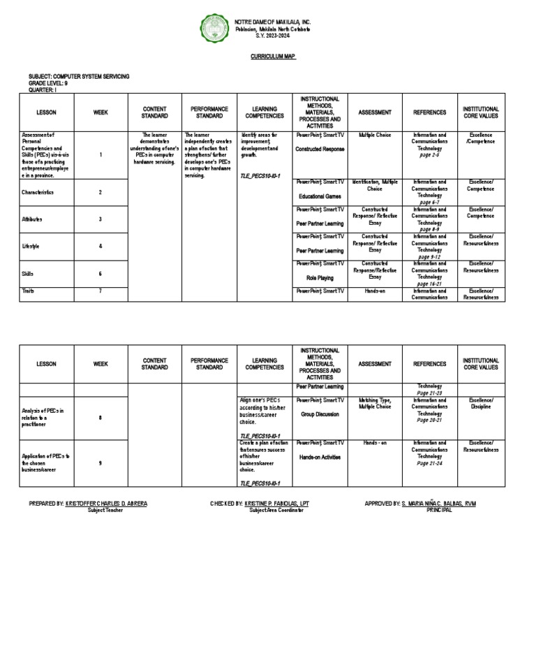 CURRICULUM MAP (1st Quarter CSS9) | PDF