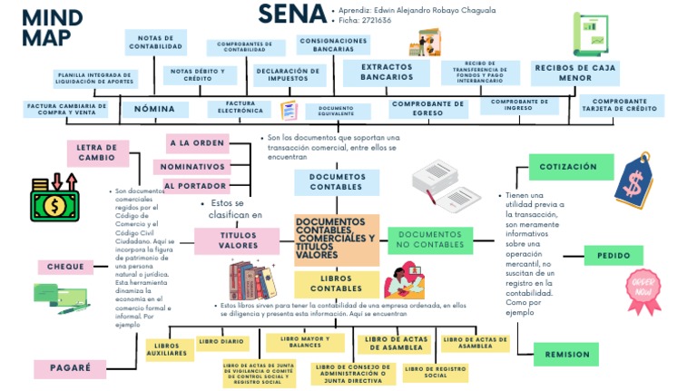 Mapa Mental Documentos | PDF