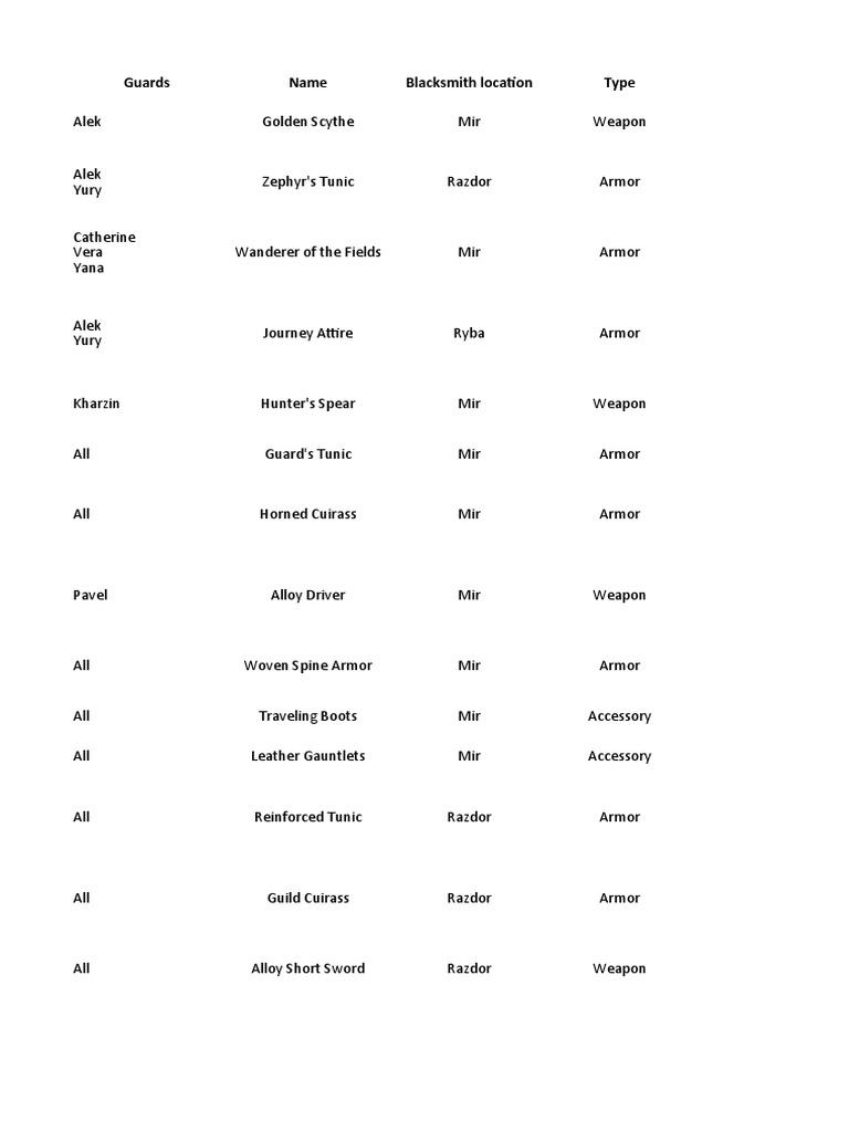 Isofarian Guard Item Builds | PDF