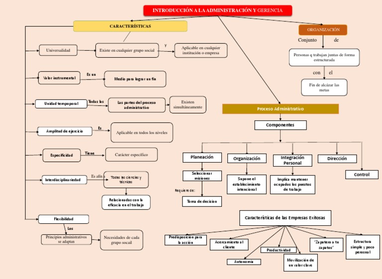 Mapa Conceptual de Introducciòn A La Administración | PDF