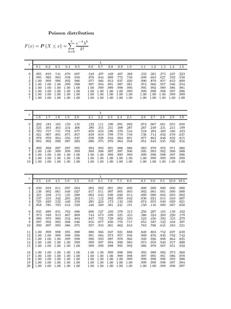 Table Of Poisson Distribution Pdf Mathematics Mathematical And Quantitative Methods
