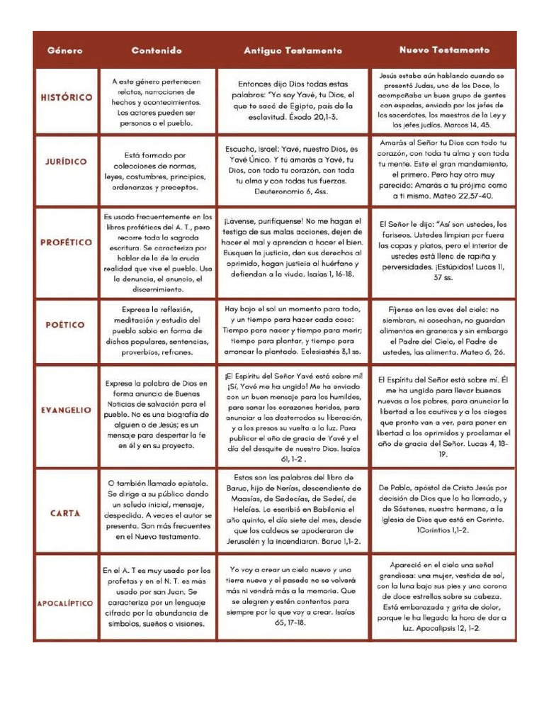 Géneros literarios en la Biblia | PDF | Ficción general