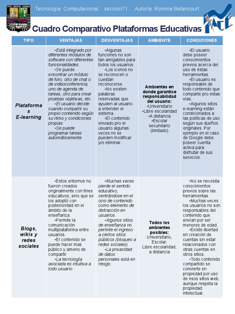 Cuadro Comparativo Plataformas Educativas de Romina | PDF | Servicio de redes sociales | Software