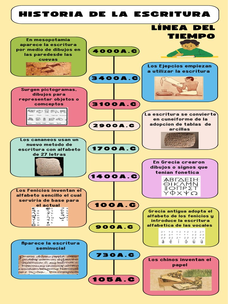 Linea de Tiempo de La ESCRITURA | PDF