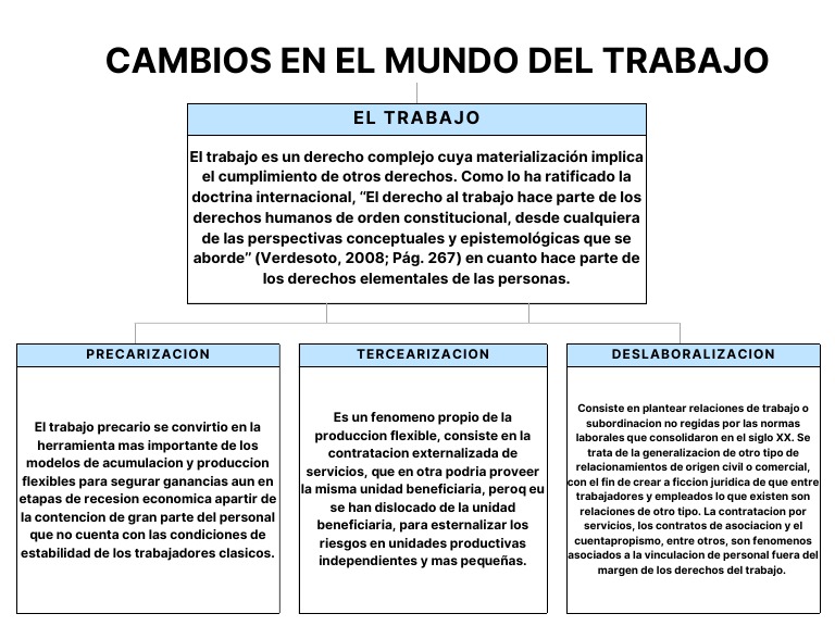 MAPA CONCEPTUAL Cambios en El Mundo Del Trabajo | PDF