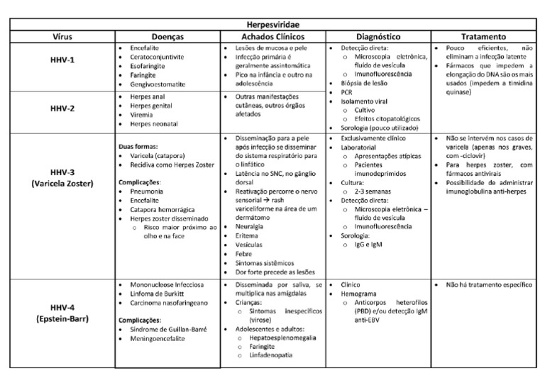 Tabela 4 - Herpes - Resumo de microbiologia - Vírus HHV-1 HHV-2 | PDF