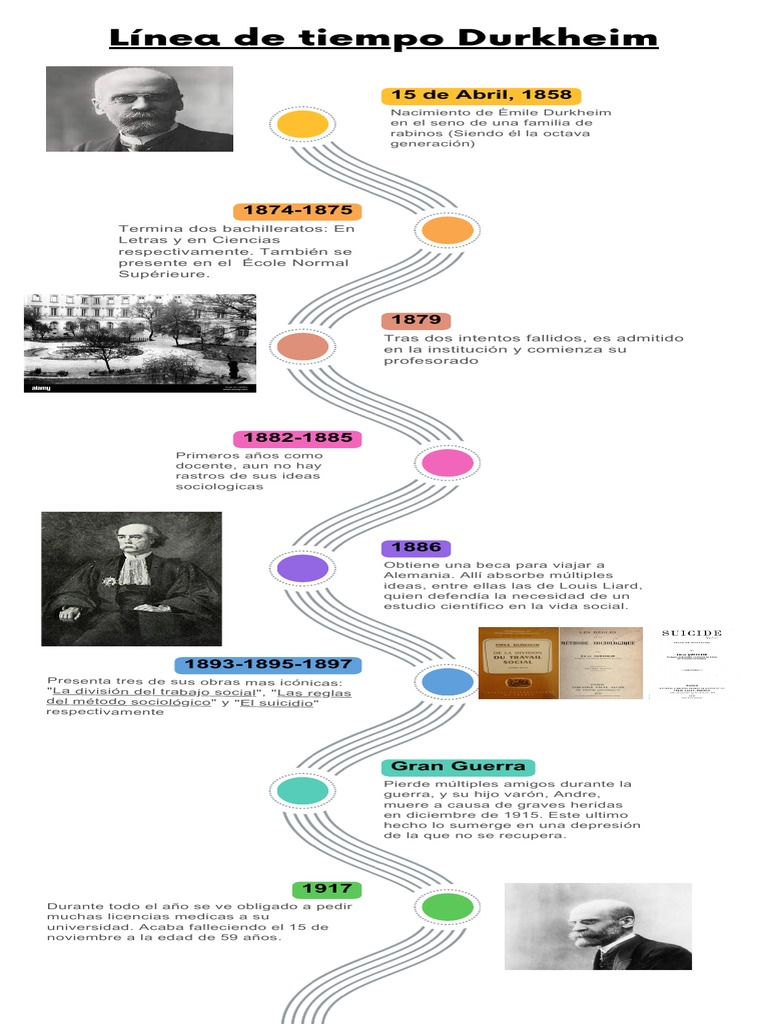 Línea de Tiempo Sobre Durkheim | PDF
