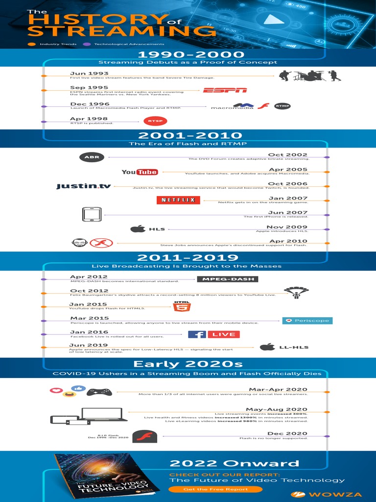 The History of Streaming Infographic | PDF | Streaming Media | Adobe Flash