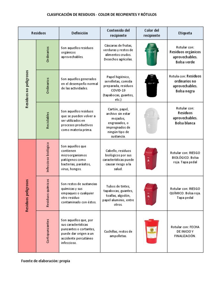 Clasificación de Residuos | PDF