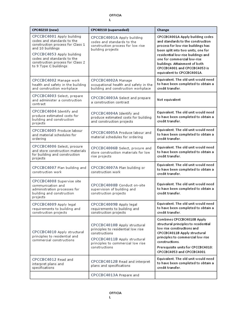 Building Code and Safety Unit Changes | PDF | Technology & Engineering