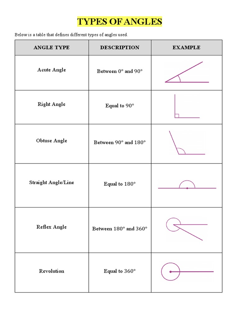 Types of Angles | PDF