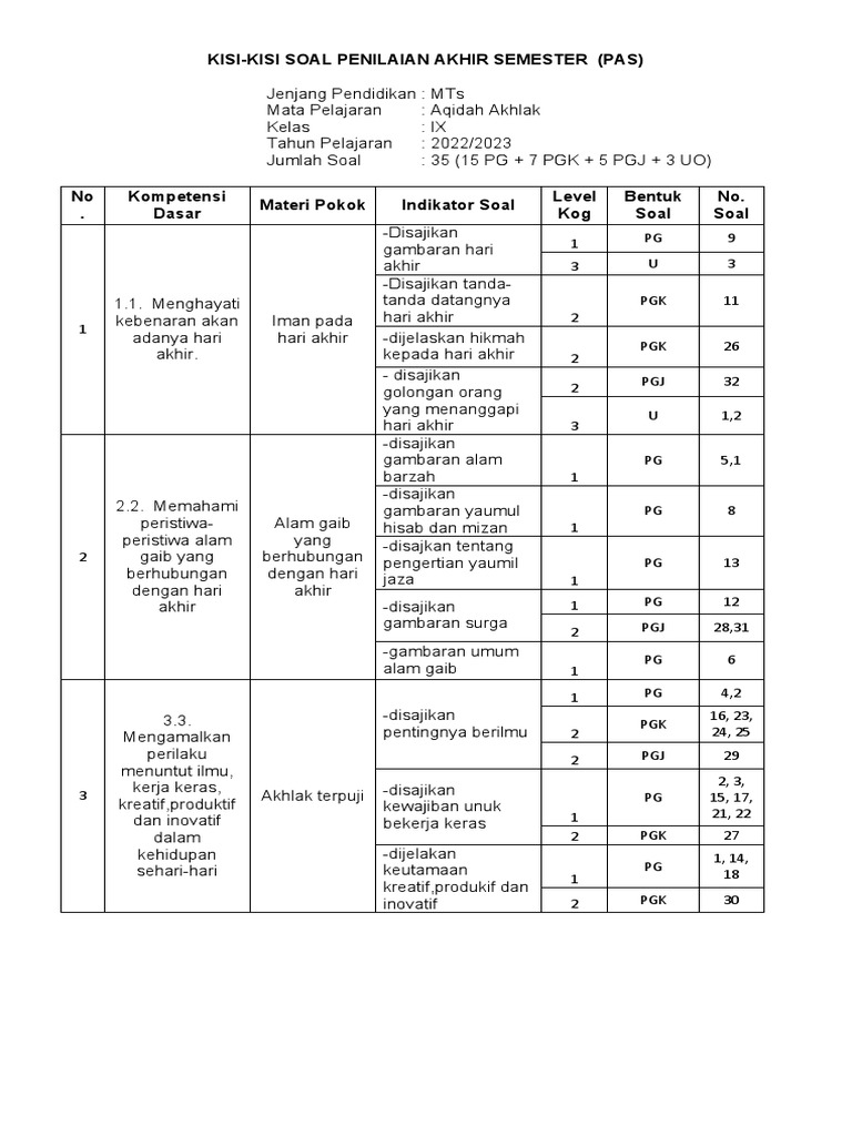 Kisi-Kisi Aqidah Akhlak Kls 9 | PDF