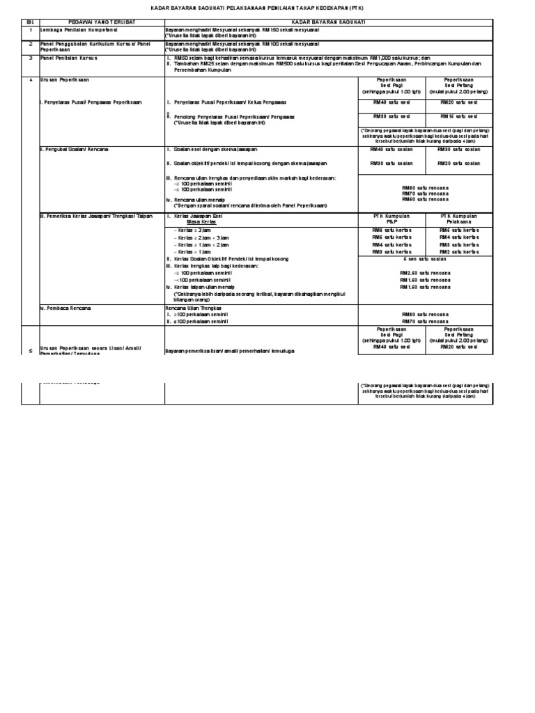 Kadar Bayaran Saguhati Pelaksanaan Penilaian Tahap Kecekapan | PDF