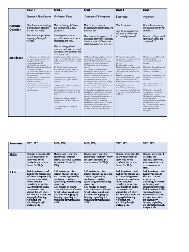 AP Psychology Scope and Sequence | PDF | Psychology | Cognition