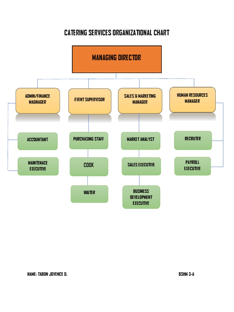 Catering Services Organizational Chart | PDF | Sales | Human Resources