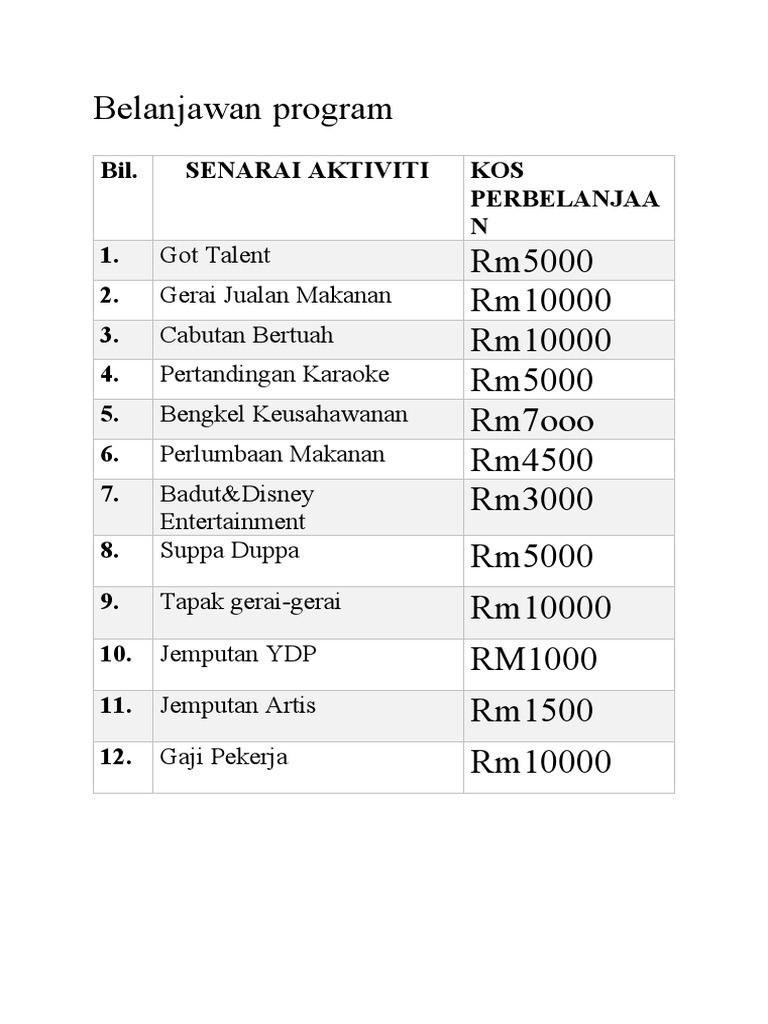 Belanjawan Program | PDF