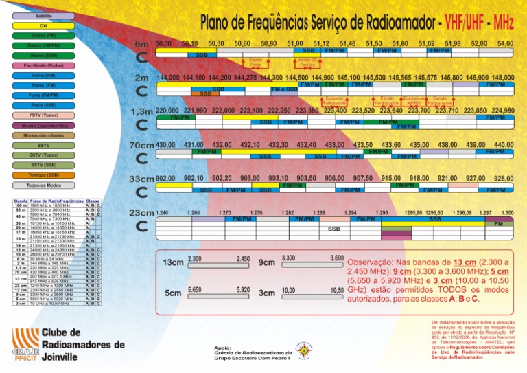 Plano de Frequencias Servico de Radioamador - VHF e Uhf | PDF