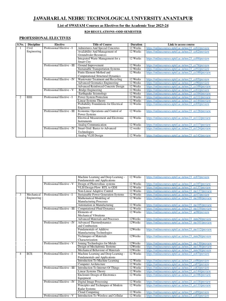 JNTU Anantapur SWAYAM Electives 2023-24 | PDF | Machine Learning | Internet Of Things
