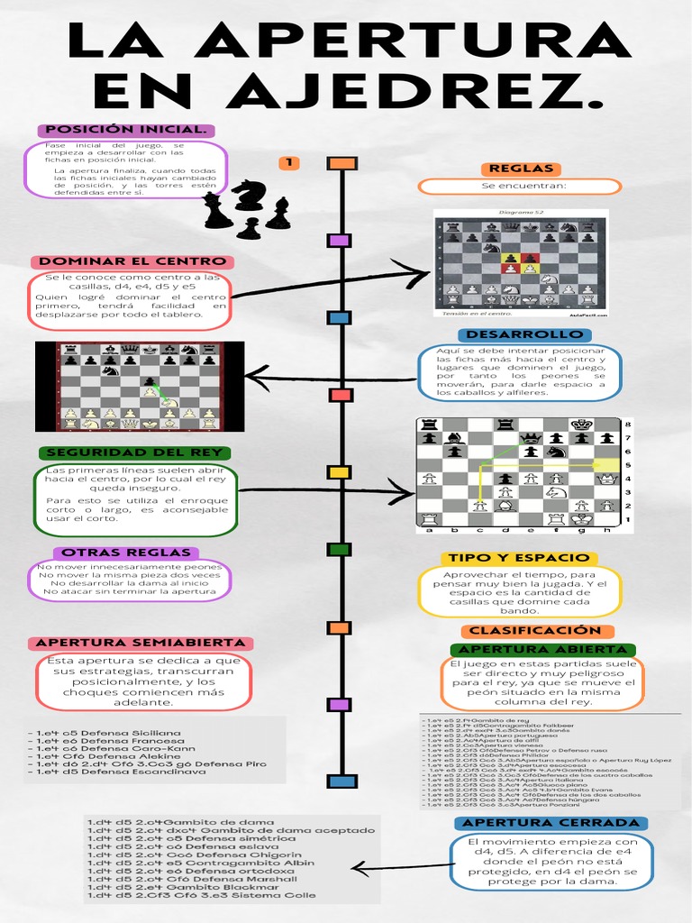 Infografia Ajedrez | PDF | Aperturas de ajedrez | Juegos de mesa