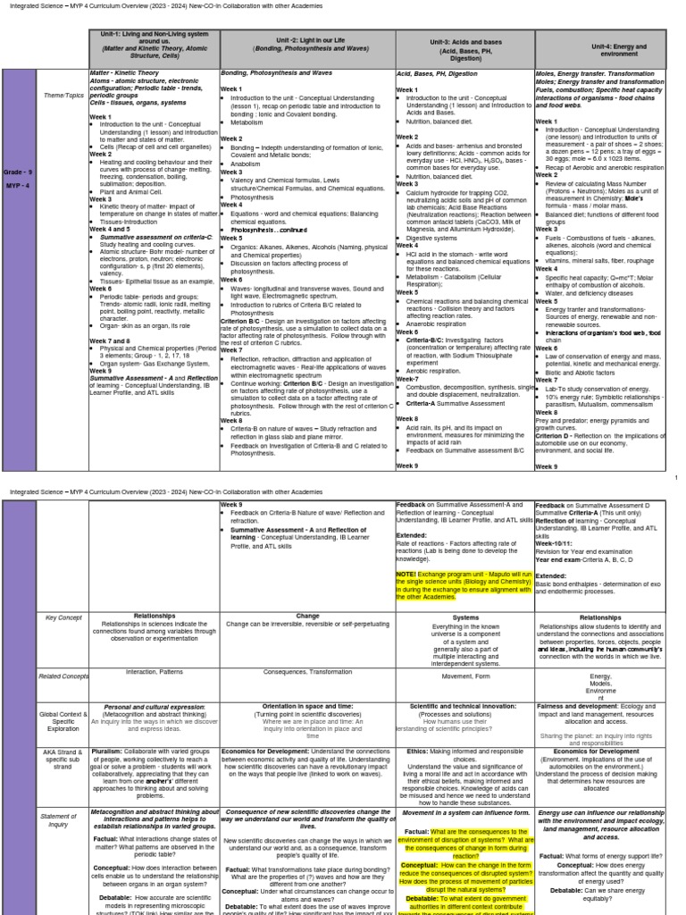 MYP - 4 Grade 9 Integrated Science CO New 2023-2024 | PDF