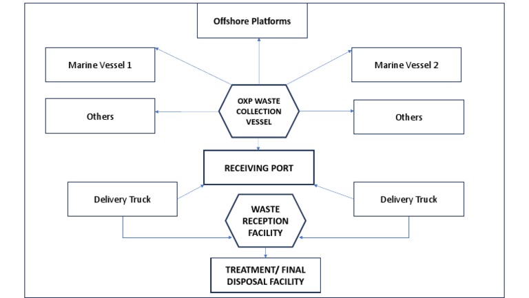 Offshore Waste Flowchart | PDF Offshore Waste Flowchart | PDF