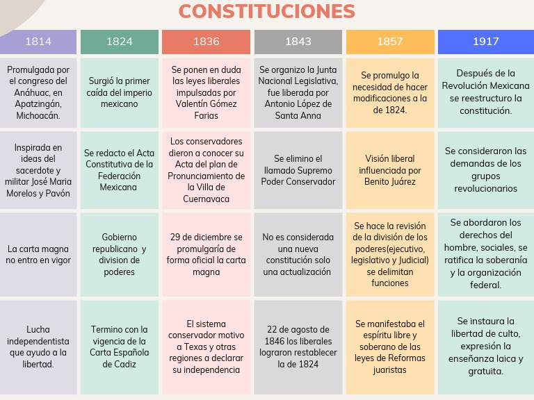 Cuadro Comparativo de Las Constituciones | PDF | Constitución | Gobierno