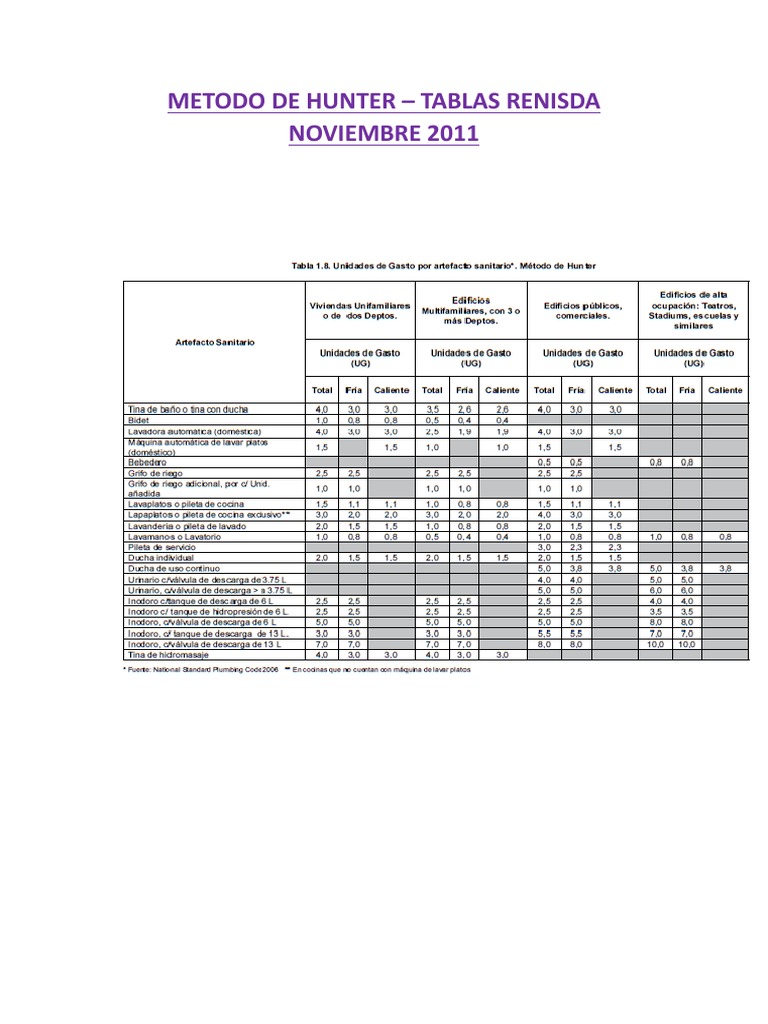 AP - Metodo HUNTER - Tablas y Parametros | PDF