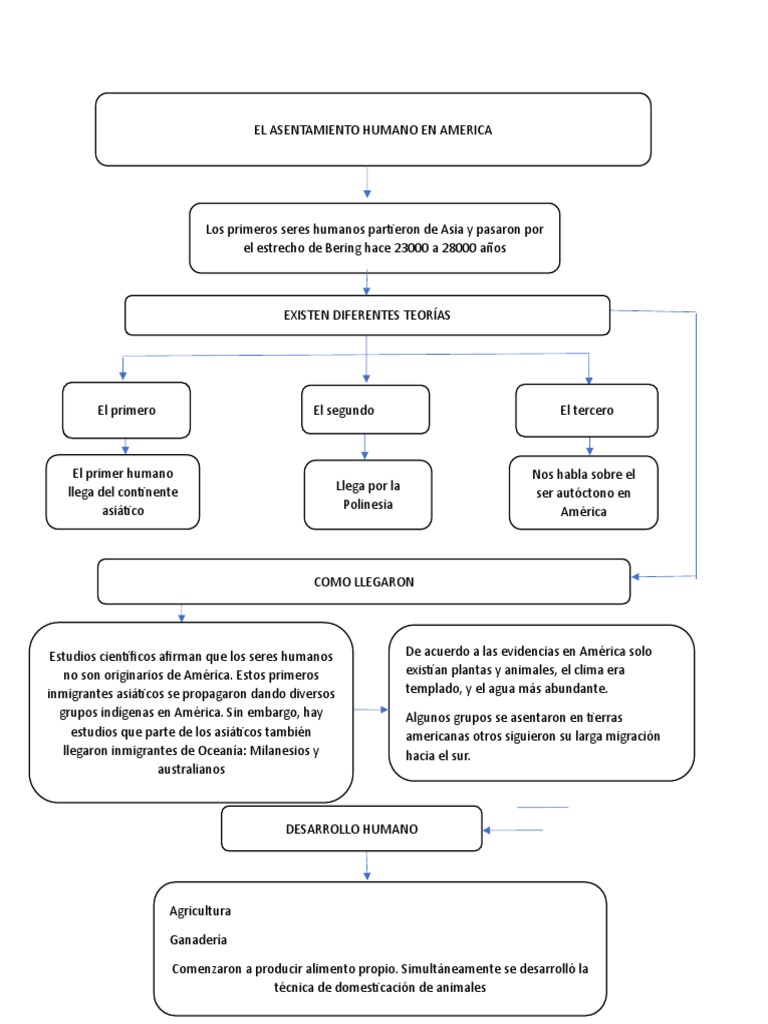 asentamiento humano en america | PDF